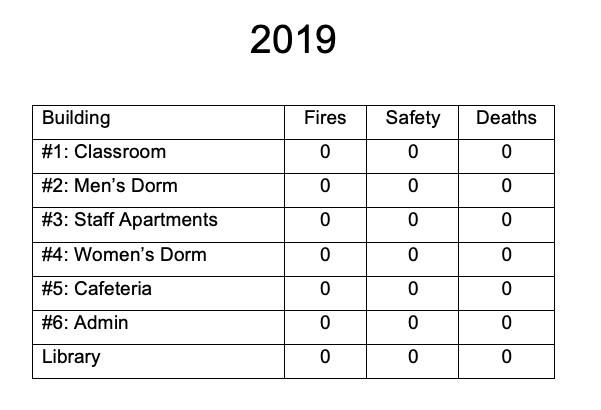 Campus Safety And Security Southeastern Free Will Baptist College